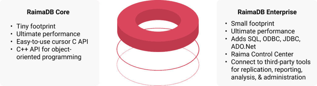 Tomorrow’s embedded database powering today’s data management