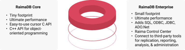 Tomorrow’s embedded database powering today’s data management