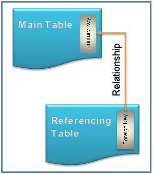 Network Database Model Vs. Relational Database Model | Raima