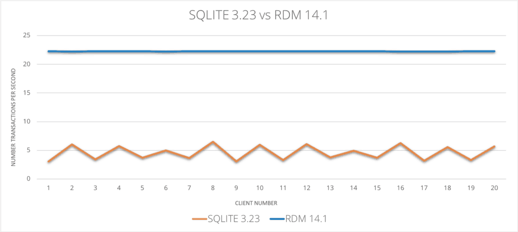 Raima Database Manager Rdm Vs Sqlite Performance Comparison Example 6928